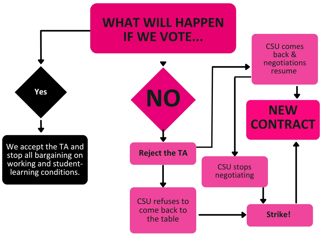Flow Chart – CFA CREW